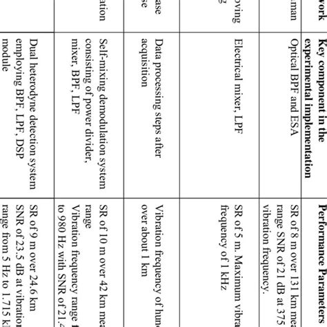 Classification Of Phase Otdr Using Coherent Detection Scheme Sr Download Table