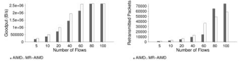 Performance Over Mixed Wired Wireless Networks Download Scientific