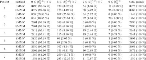 Comparison Of The Number And The Percentage Of Dose Mismatches Between
