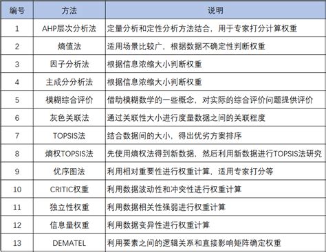 13种权重的计算方法权重计算 Csdn博客