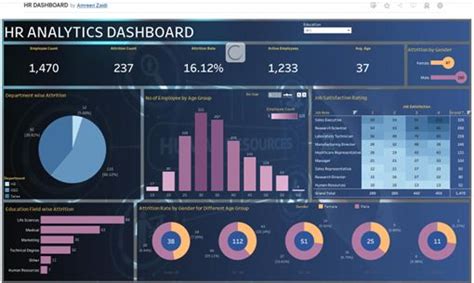Amreen Zaidi On Linkedin Datafam Talentacquisition Tableau Dataanalysis Hranalytics Data