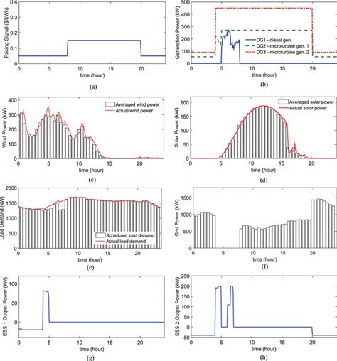 The Energy Optimization Results Using Central Look Ahead Optimization Download Scientific