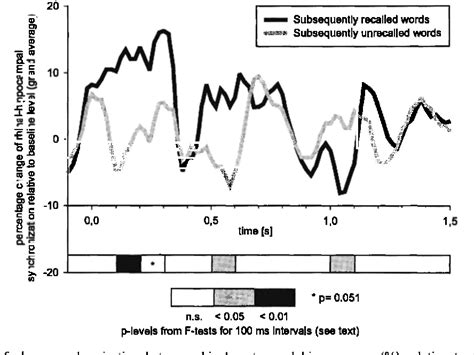 Figure 3 From The Interaction Of Rhinal Cortex And Hippocampus In Human Declarative Memory