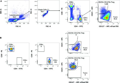 Gating Strategy For Facs Sorting Of T Cell Subsets A Gating Strategy Download Scientific