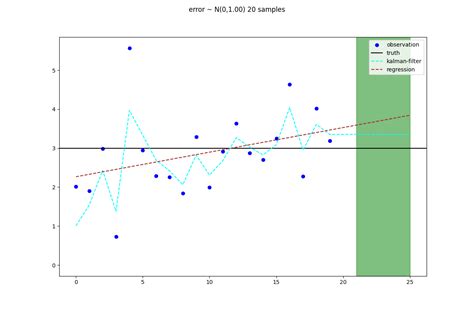 Timeseries Methods Kalman Filter From Scratch In Python — Part 1 By