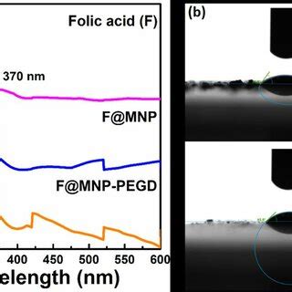 Figure S A UV Absorption Spectra And B Photograph Of Contact Download Scientific Diagram