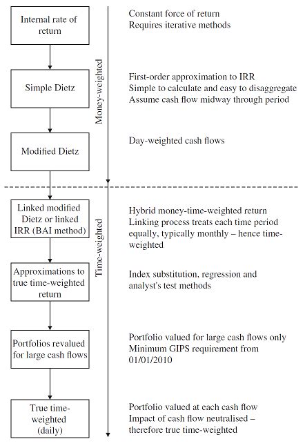 The Mathematics Of Portfolio Return Simple Return Money Weighted Return And Time Weighted