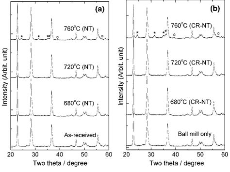 X Ray Diffraction Patterns Of A Nt And B Cr Nt Specimens Asterisk Ta 3