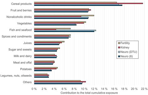 Sources Of Cumulative Exposure For The Age Group 65 To 74 Years See
