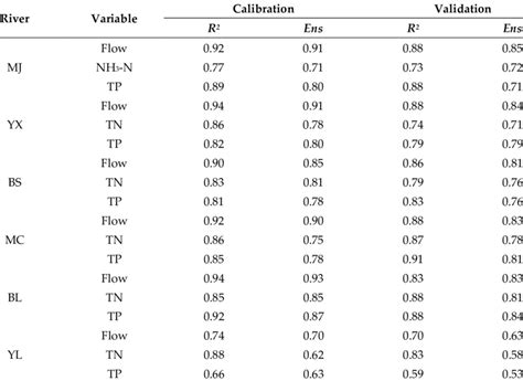 Calibration And Validation Of Swat Model Simulation Parameters In Download Scientific Diagram