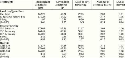Effect Of Land Configuration Dates Of Sowing And Hybrids On Growth Download Scientific Diagram