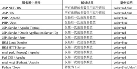Sql注入绕waf的n种姿势 安全ker 安全资讯平台