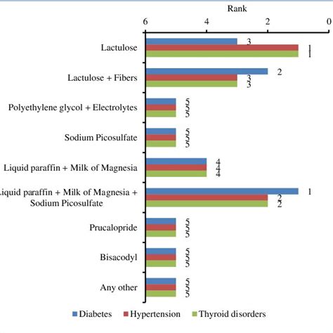 Preference For Types Of Laxatives By Patient Population For Relief From