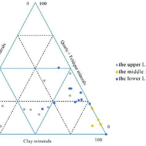 Ternary Diagram Of Mineral Compositions In Different Strata Of The Download Scientific Diagram