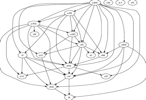 7 Bayesian Network Structure Trained Using The K2 Algorithm Applied To
