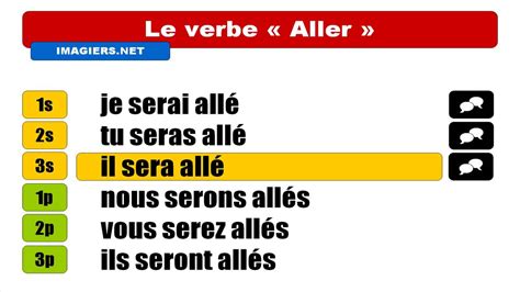 Conjugaison Aller Subjonctif Présent Youtube