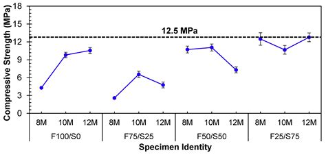 Static Compaction On Coupled Precursors And Optimizing Molarity For