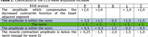 Table 1 From Ecg Periodic Table A New Ecg Classification Based On