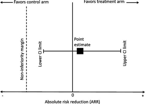 Orientation And Interpretation Of Confidence Interval Relative To Download Scientific Diagram