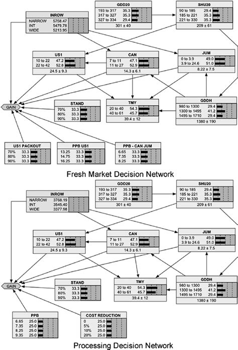 Bayesian Decision Networks Representing Gain In Value Net Return Per Download Scientific