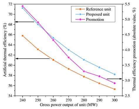 Influences Of The Unit Power Output On The Performances Of The Download Scientific Diagram