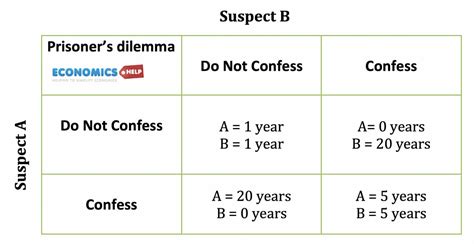 Examples Of Game Theory In Economics Economics Help