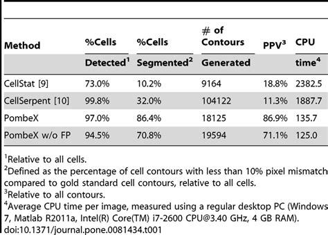 Quantitative Performance Results Of Yeast Segmentation Algorithms Download Table