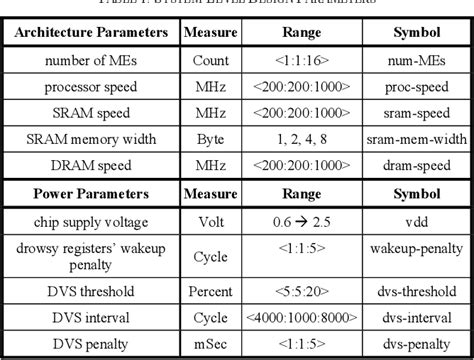 Table 1 From An Accurate Learning Based Performancepower Model For System Level Design Of A