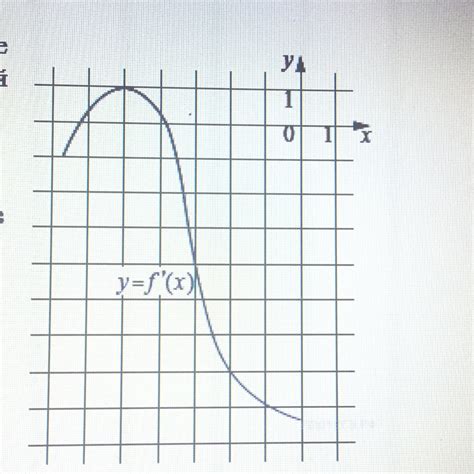 На рисунке изображён график функции Y F X производной функции F X Найдите абсциссу точки в