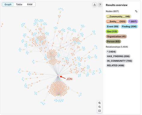 How Graphrag Works Step By Step From Graph Creation To Search With