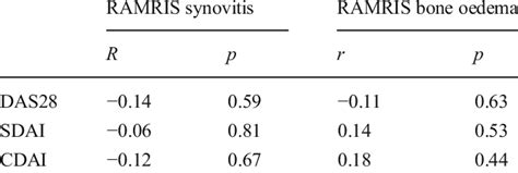 Correlation Between Mri Findings And Parameters Of Activity During