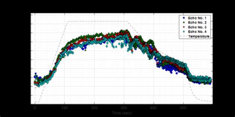 Figure Wp3 40 Frequency Dependent Attenuation On The Left Y Axis Download Scientific Diagram