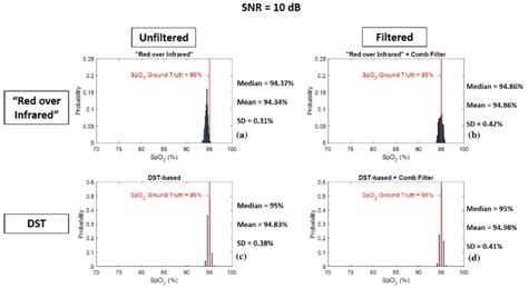 Histogram Of 1000 Spo 2 Levels Calculated From Red And Infrared Ppg