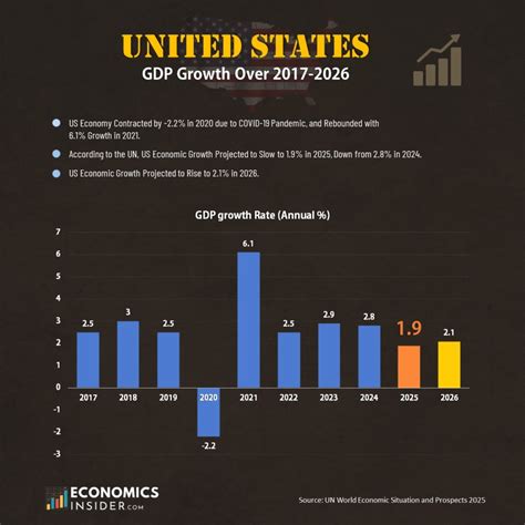 Us Gdp Growth Key Trends And Future Outlook 2017 2026