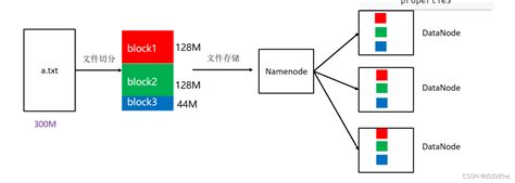 2023118 Hadoop学习 概述hdfs Dfs的shell命令