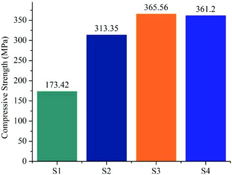 Variation Of Compressive Strength Of Hybrid Composites Download Scientific Diagram
