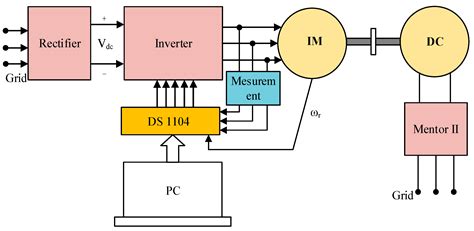 Online Rotor And Stator Resistance Estimation Based On Artificial Neural Network Applied In