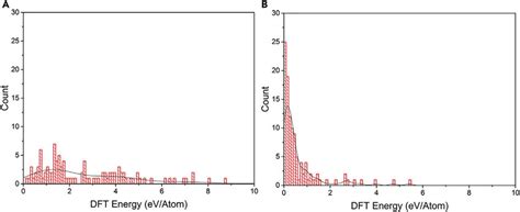 Dft Validation Of The Optimizer A Dft Energy Of Distorted Structures