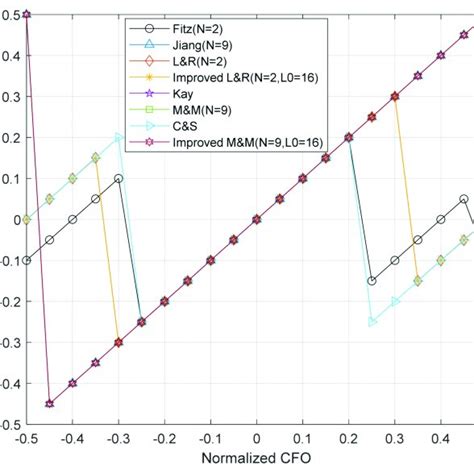 Estimation Range Of Different Cfo Estimation Algorithms Download Scientific Diagram