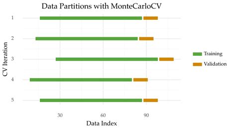 Monte Carlo Cross Validation For Time Series By Vitor Cerqueira