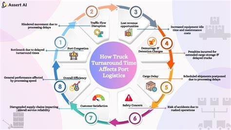 How Assert Ai Cuts Tat In Port Logistics Assert Ai Posted On The