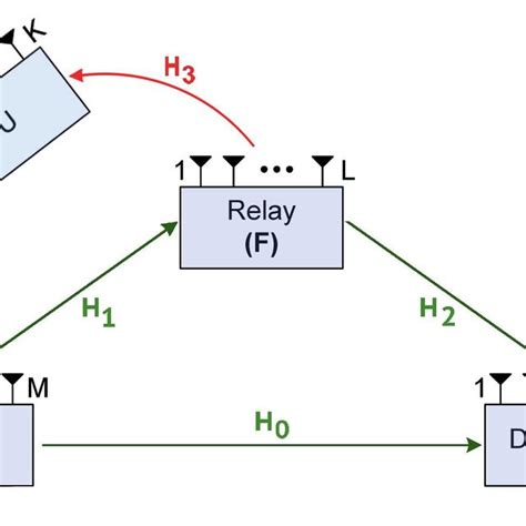 A Mimo Cognitive Radio Relay System Download Scientific Diagram