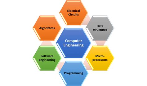 Computer Software Engineer College Programs Best Degrees In Software