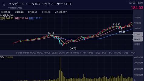 オサム On Twitter Vtiに値頃感が。 後にリーマンショック級の大暴落が来ても、2年程で現在の株価に戻る事を歴史は証明している