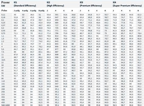 What Is The Efficiency Of Electric Motors For Ie2 Ie3 And Ie4