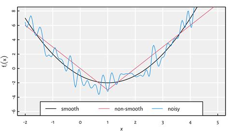 6 Continuous Optimisation With Iterative Algorithms Lightweight