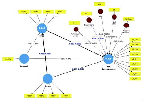 Structural Model Evaluation Results Source Authors Own Findings