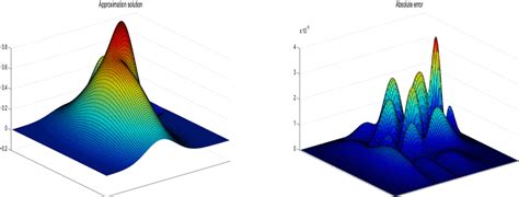 Approximation And Absolute Error Of Test Problem 1 Obtained With Download Scientific Diagram