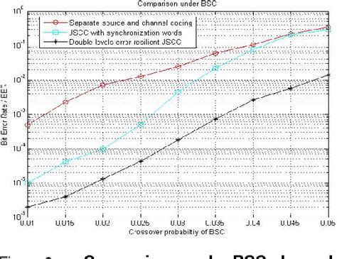 Figure 6 From One Double Levels Error Resilient Scheme Of Joint Source