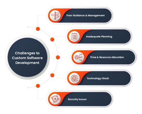 Top Development Challenges And Custom Software Solutions
